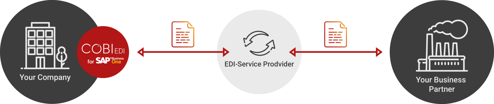 COBI.edi – COBISOFT